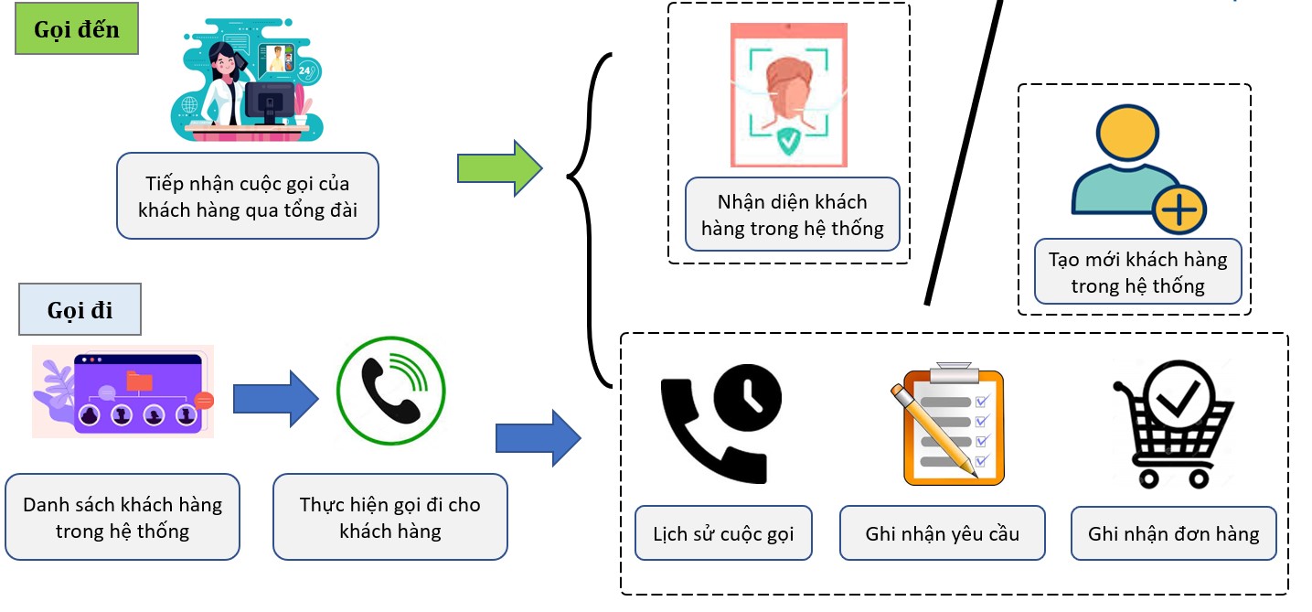 PHẦN MỀM SMART ORDER 360 - Chuyển đối số doanh nghiệp